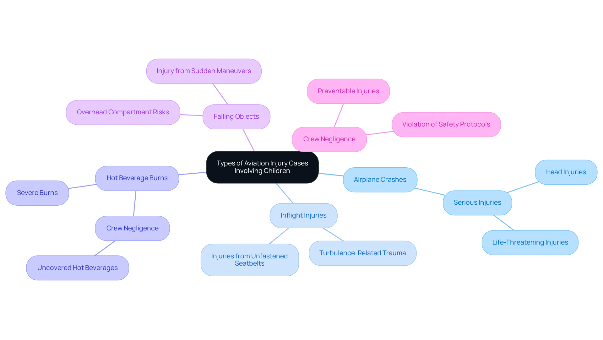 This mindmap shows the different types of aviation injury cases that can affect children. Each branch represents a specific category of injury, helping parents understand the risks and advocate for their child's safety.