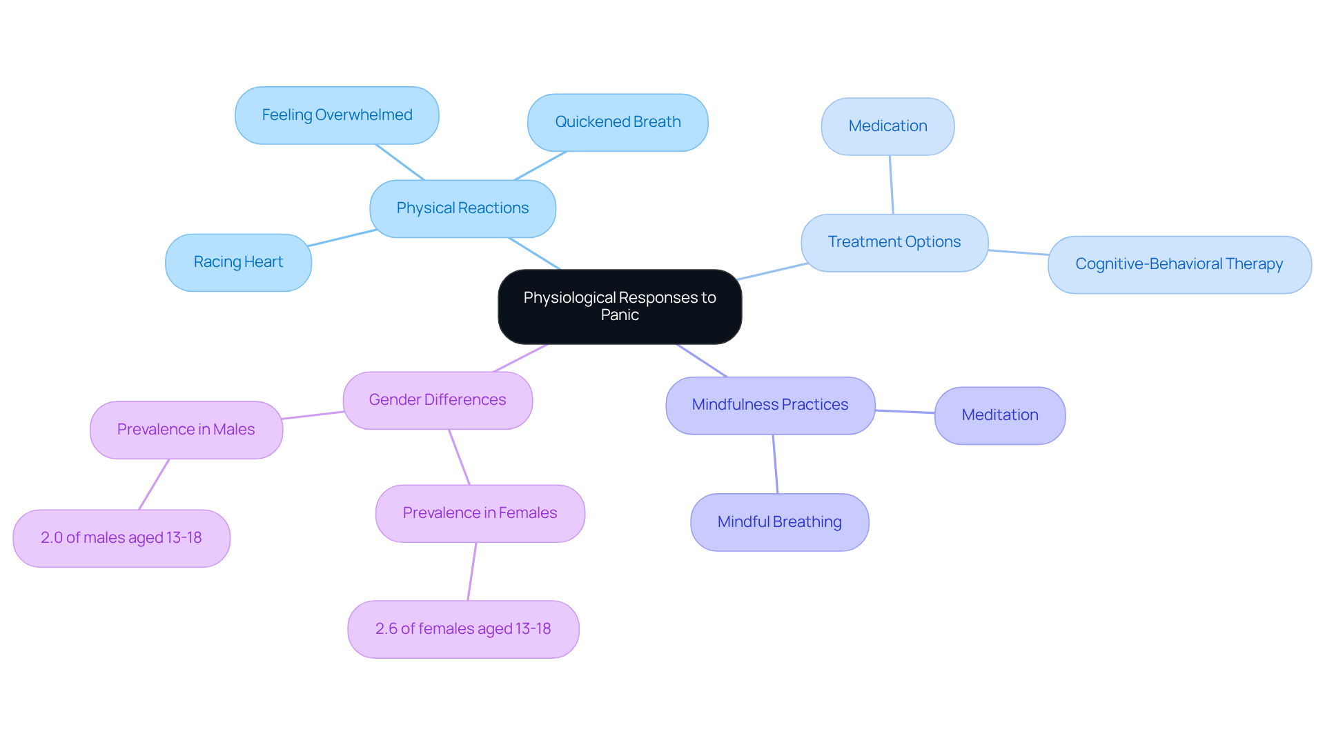 This mindmap starts with the central theme of how panic affects the body. Each branch represents a different aspect of the topic, such as physical reactions, treatment options, and mindfulness practices. The sub-branches provide more detail, helping you see how everything connects. It's a visual way to understand the complex relationship between panic and our body's responses.