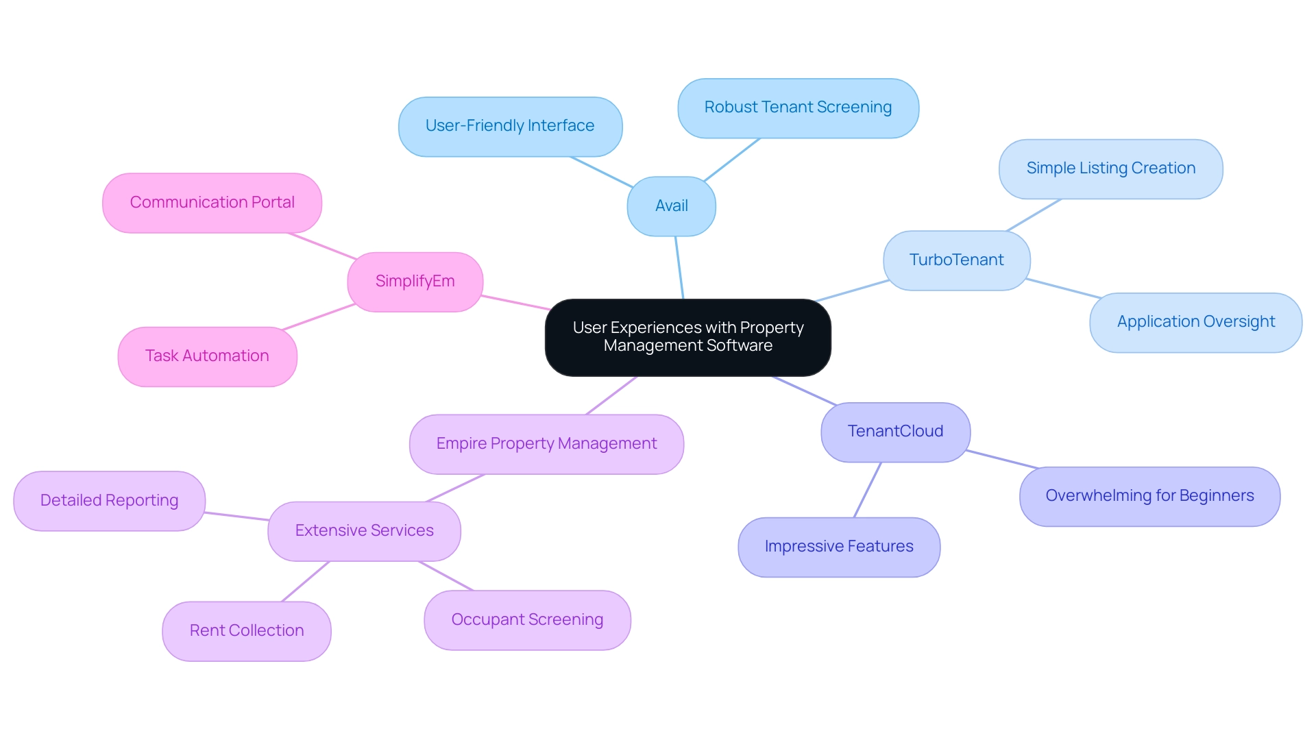 Each branch represents a software tool, with sub-branches illustrating specific user feedback and features associated with that tool.