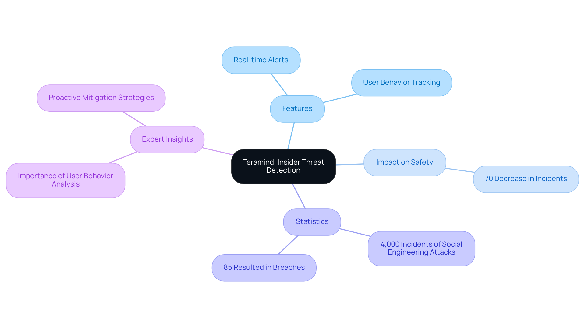 The central node represents Teramind's software, with branches showing its features, impact, and supporting statistics. Each branch helps you understand how Teramind contributes to reducing insider threats.
