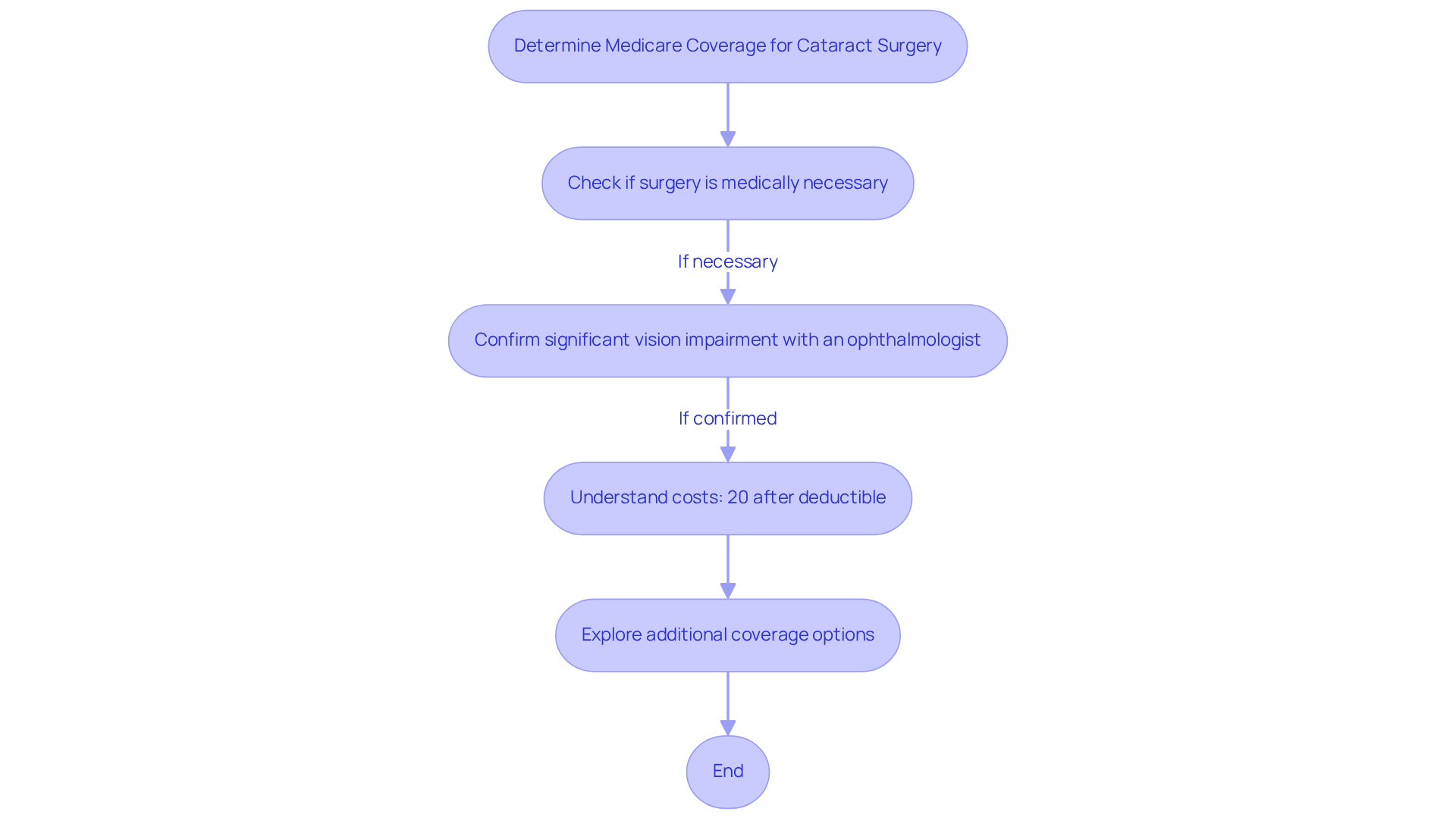 Este diagrama de flujo le guiará a través del proceso para comprender la cobertura de Medicare para la cirugía de cataratas. Comience por la parte superior y siga las flechas para ver los pasos que debe seguir para asegurarse de tener la cobertura adecuada y comprender sus costos. This flowchart guides you through the process of understanding Medicare coverage for cataract surgery. Start at the top and follow the arrows to see what steps you need to take to ensure you have the right coverage and understand your costs.