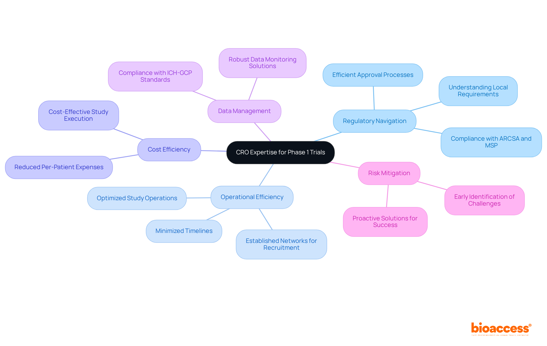 This mindmap illustrates how partnering with a CRO can enhance the execution of phase 1 clinical trials. Each branch represents a key benefit, showing how they contribute to successful trial execution. Follow the branches to explore each advantage in detail.