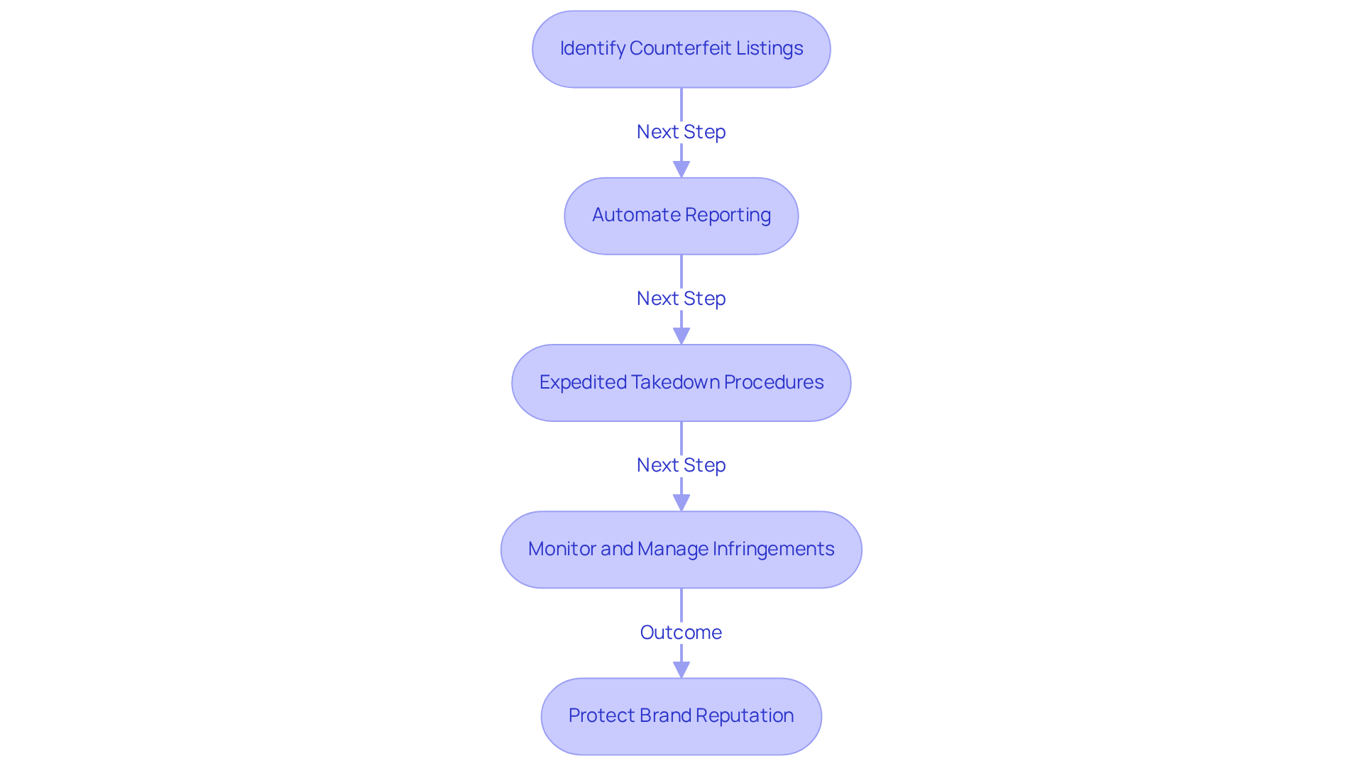 Each box represents a step in the process of removing counterfeit listings. Follow the arrows to see how each step leads to the next, ultimately helping companies protect their brand.