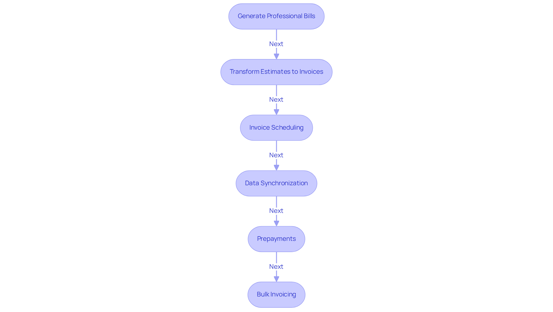 Each box represents a feature that helps contractors manage their invoicing more effectively. Follow the arrows to see how these features work together to make financial management easier and reduce stress.