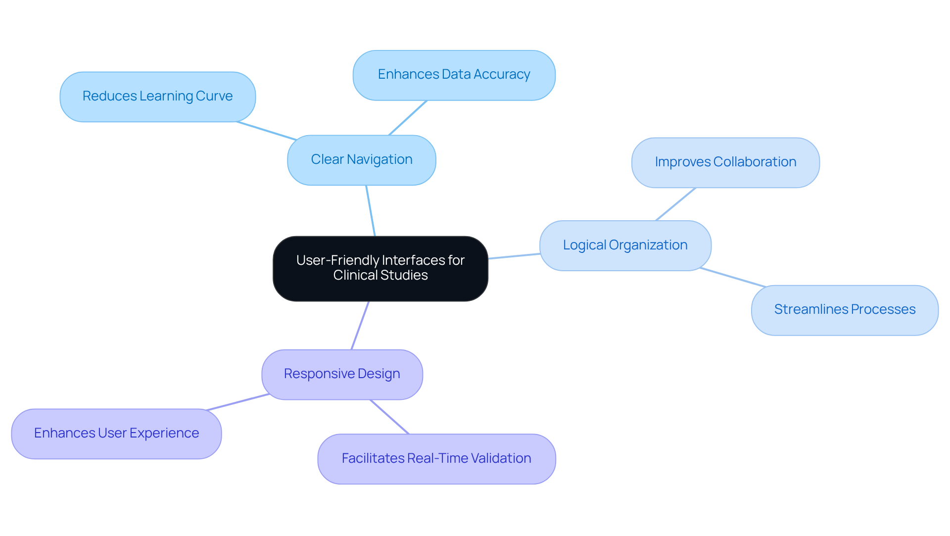 This mindmap starts with the main idea of user-friendly interfaces at the center. Each branch represents a key feature, and the sub-branches show how these features benefit clinical studies. Follow the branches to see how intuitive designs can improve the overall experience and outcomes in research.