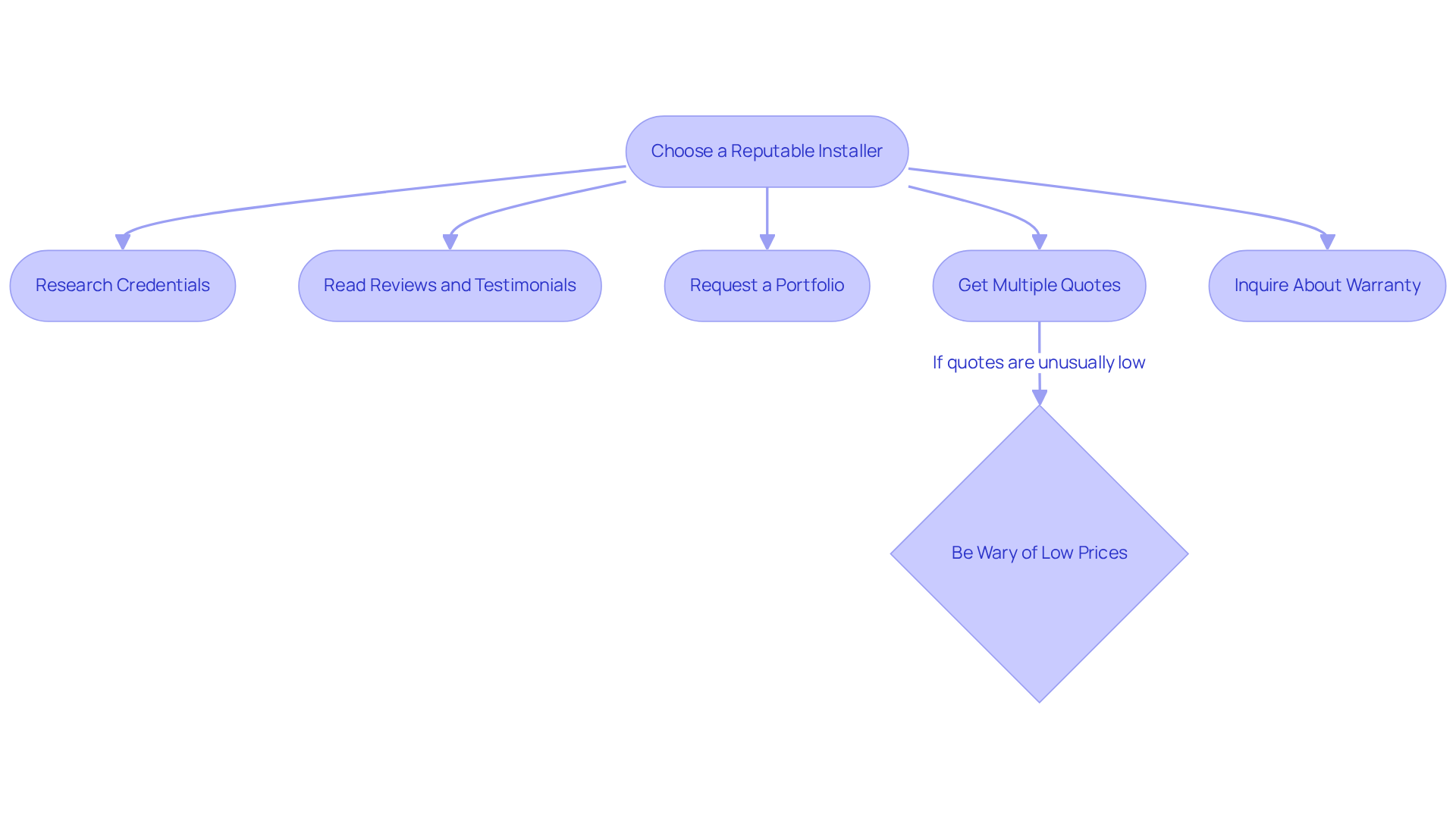Follow the arrows to see the steps you should take when selecting an installer. Each box represents an important practice to ensure you make a well-informed choice. Follow the arrows to see the steps you should take when selecting an installer. Each box represents an important practice to ensure you make a well-informed choice.