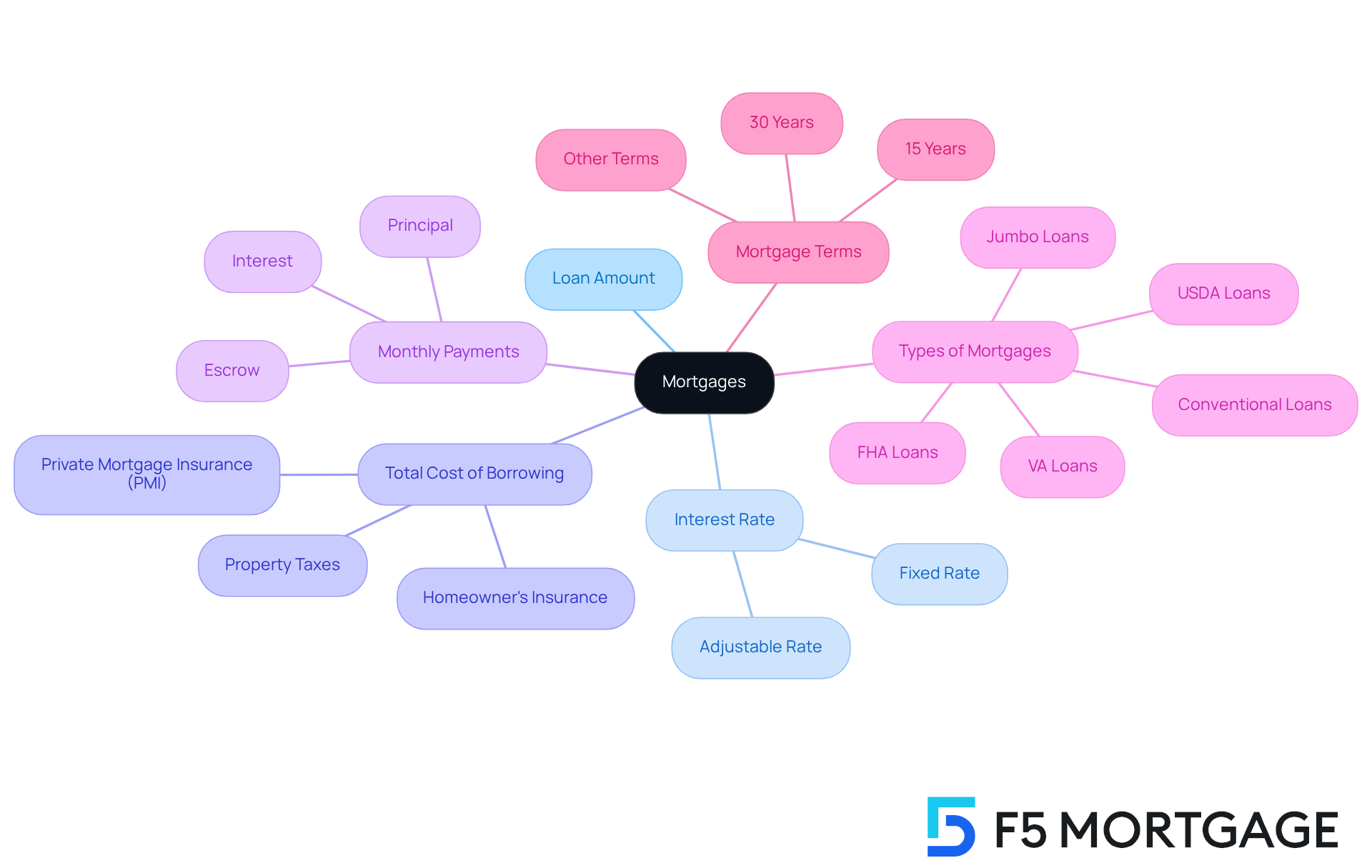 This mindmap illustrates the main idea of mortgages at the center, with branches showing the essential elements to consider when navigating home loans. Each branch leads to specific factors that impact mortgage decisions.