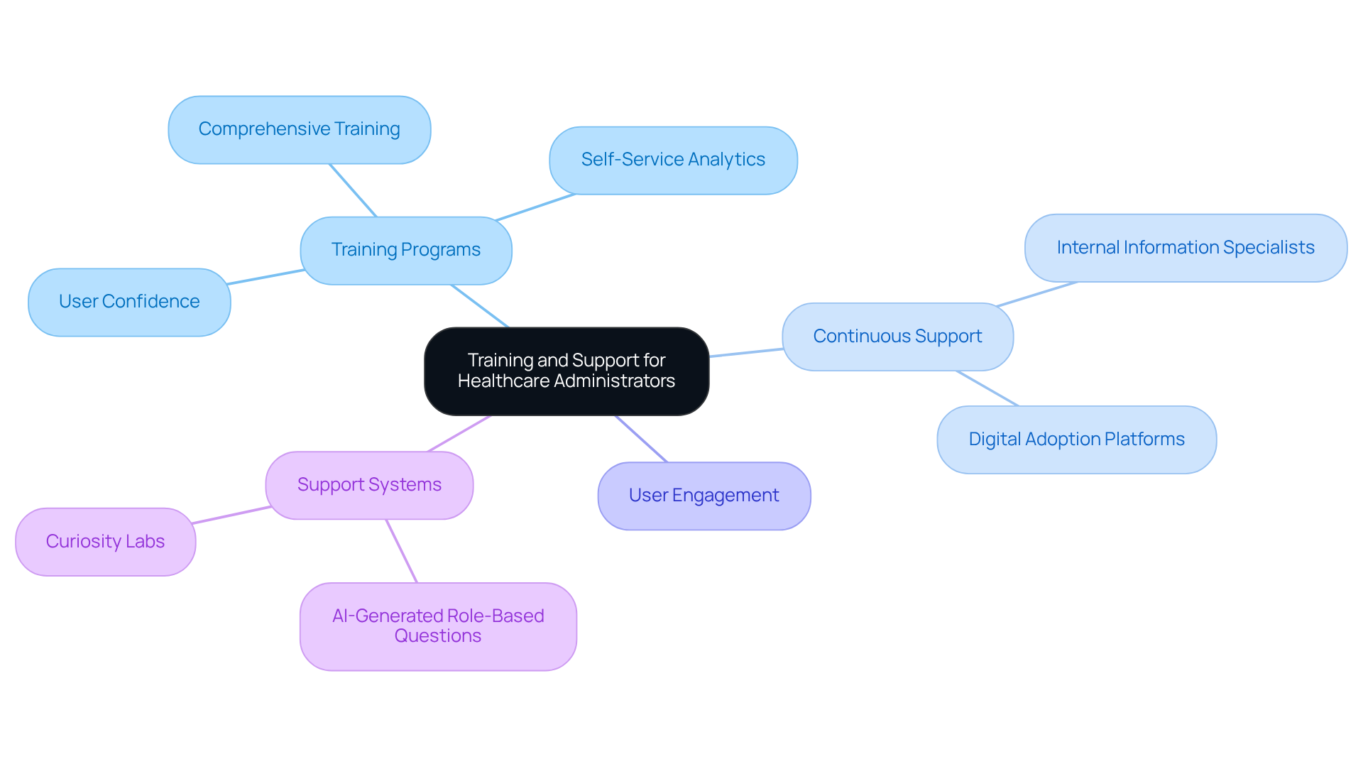 The central node represents the main focus on training and support, while the branches show different aspects that contribute to empowering healthcare administrators in using analytics tools.