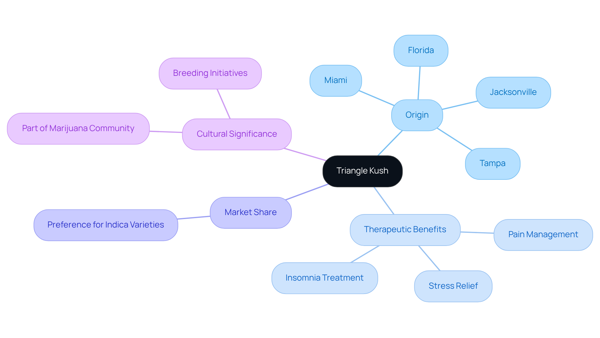 The central node represents Triangle Kush, and the branches show how it connects to its origins, health benefits, market presence, and cultural significance in the cannabis community.