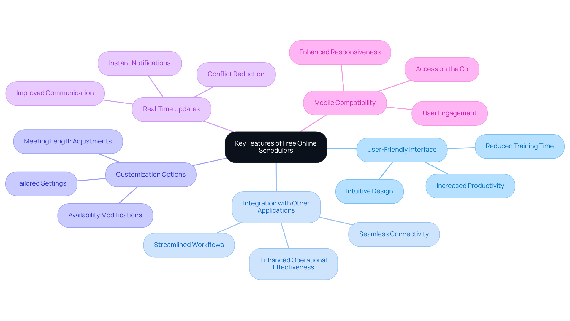 The central node represents the main topic, while the branches indicate the critical features that enhance scheduling efficiency. Each feature connects back to the central idea, showing its importance.