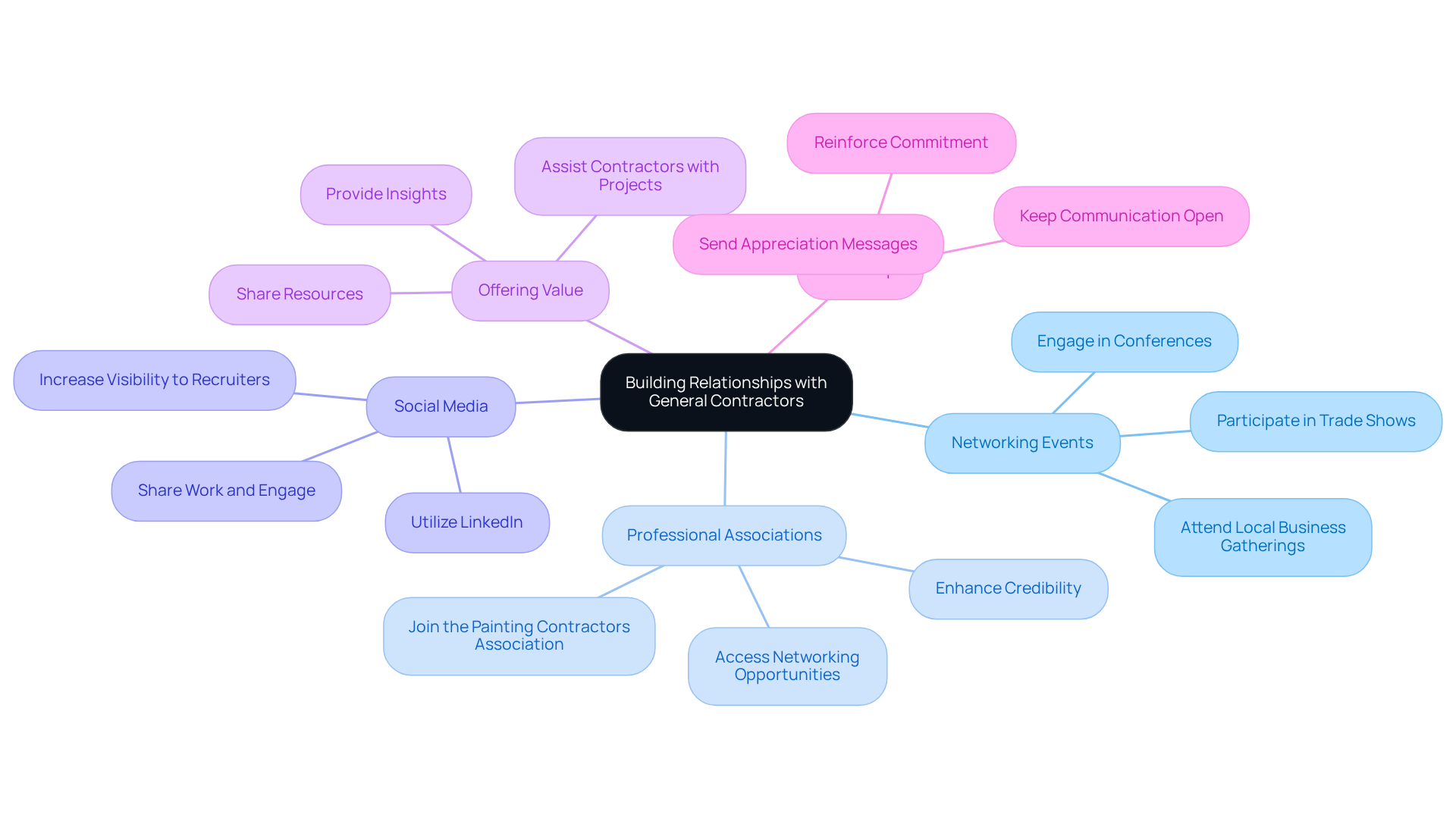 The center shows the main goal of building relationships. Each branch represents a strategy, and the sub-branches provide additional insights or actions you can take to implement that strategy. The center shows the main goal of building relationships. Each branch represents a strategy, and the sub-branches provide additional insights or actions you can take to implement that strategy.