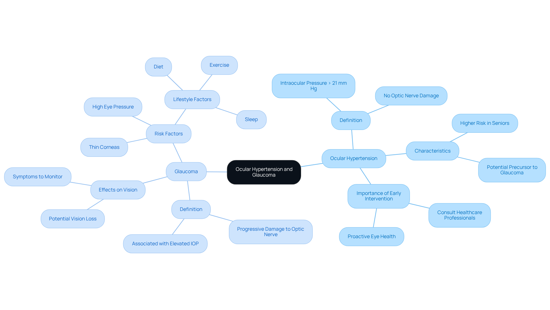The central node represents the main topic, while the branches show key aspects of each condition. Follow the branches to learn about definitions, characteristics, and the importance of early intervention. The central node represents the main topic, while the branches show key aspects of each condition. Follow the branches to learn about definitions, characteristics, and the importance of early intervention.