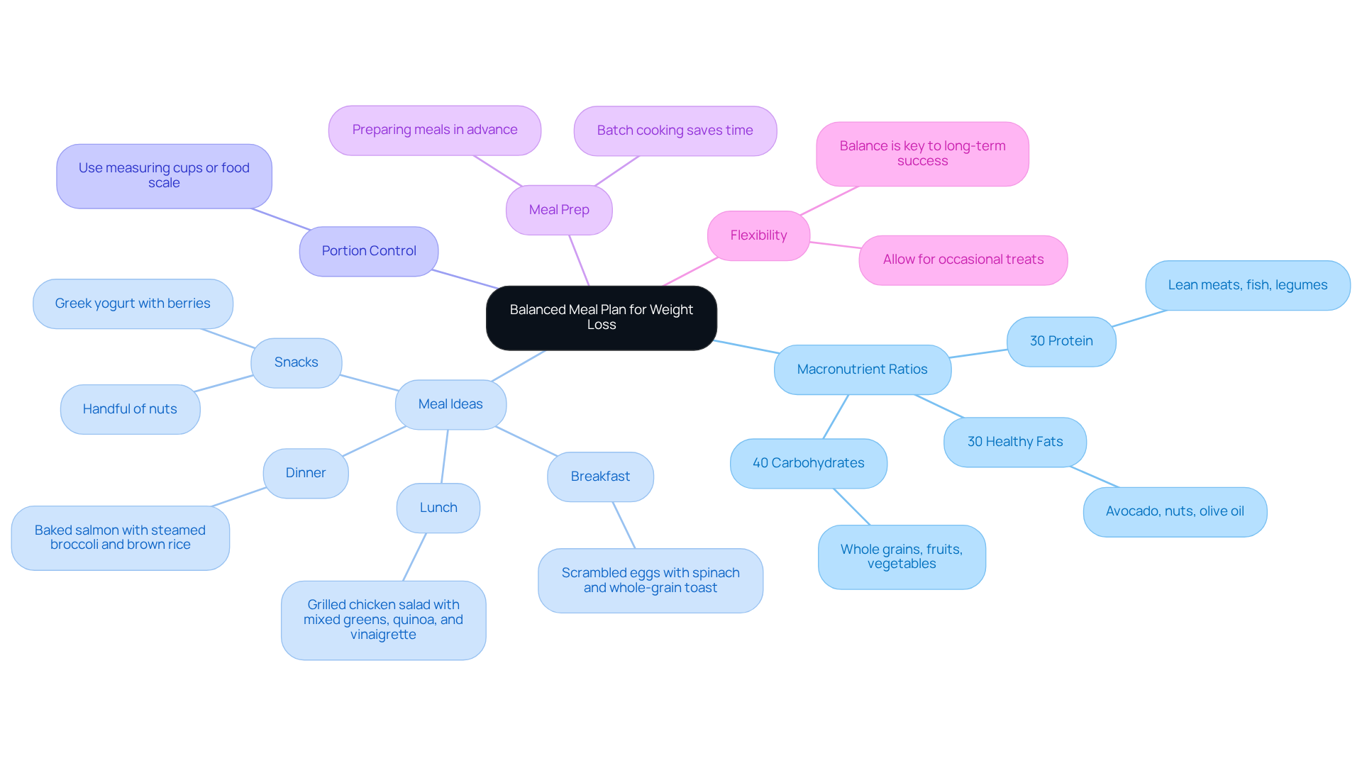 The central node represents the overall goal of creating a balanced meal plan. Each branch shows a key component of the plan, with further details provided in the sub-branches. This layout helps you understand how each part contributes to successful weight loss.