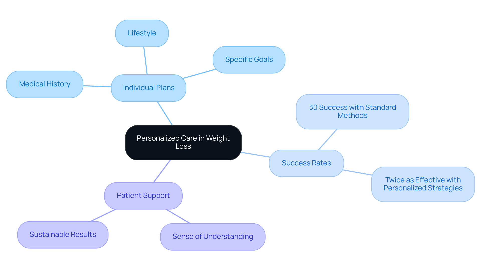 The center represents the core idea of personalized care, with branches showing how it connects to individual plans, success rates, and the support provided to patients throughout their weight loss journey.