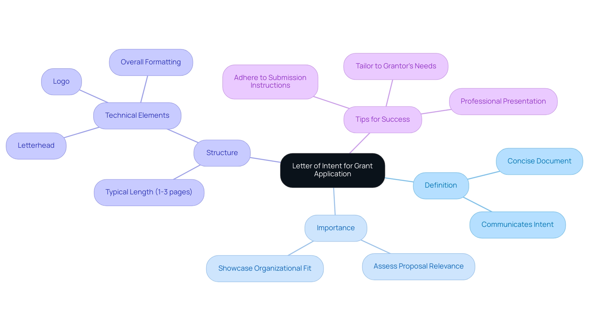 The central node represents the LOI, with branches detailing its definition, importance, structure, and tips for effectiveness. The central node represents the LOI, with branches detailing its definition, importance, structure, and tips for effectiveness.