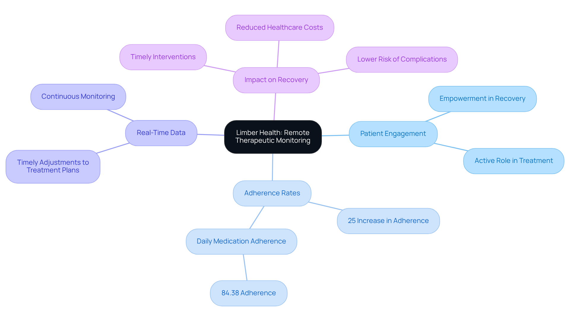 The central node represents Limber Health's platform, while the branches show key aspects of its effectiveness in rehabilitation. Each sub-branch provides more detail on how these aspects contribute to better patient outcomes.