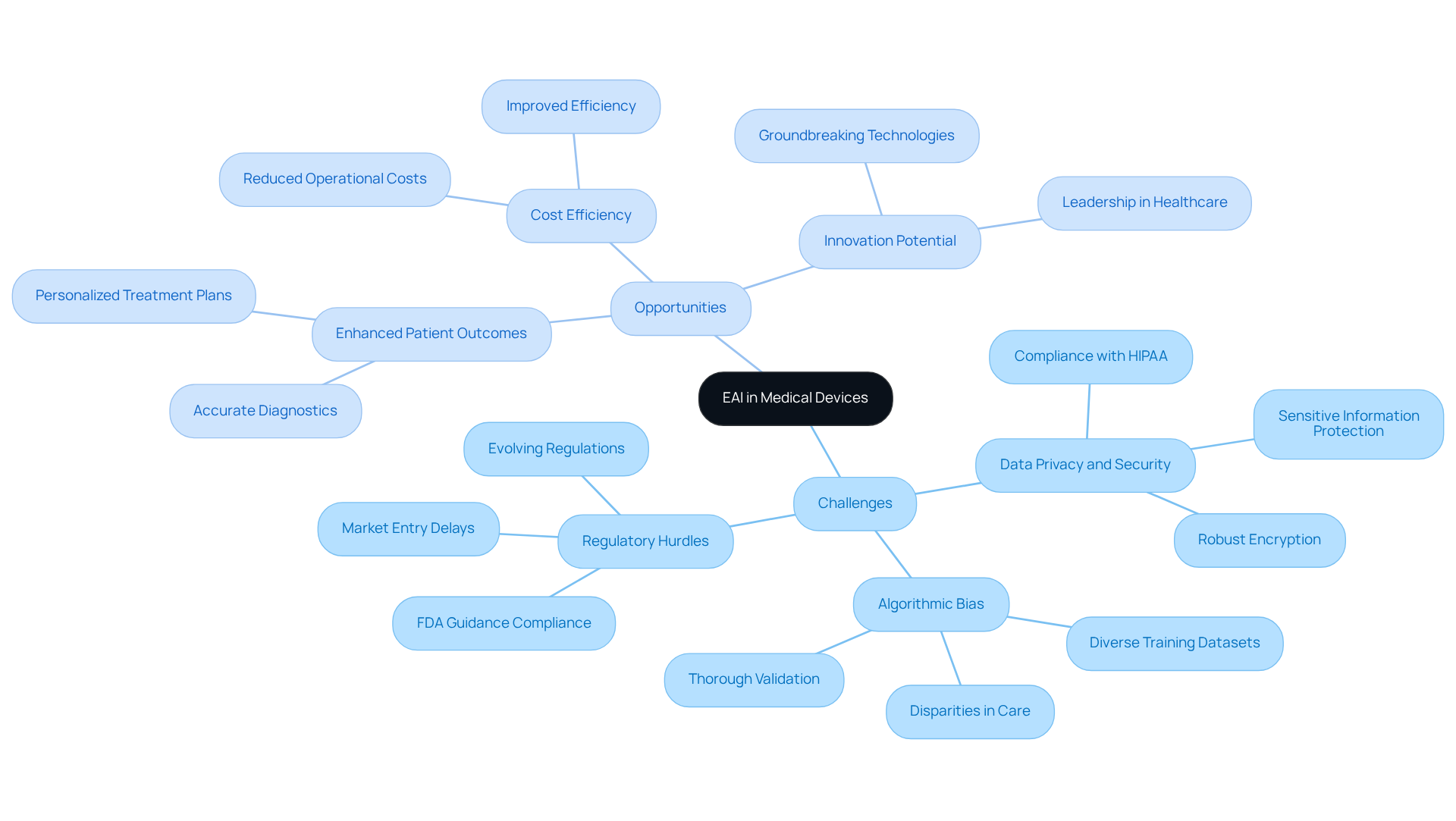 The central node represents the main topic of EAI in medical devices. The branches show the key challenges developers face, while the other branches highlight the opportunities they can leverage. Each sub-branch provides specific details to help you understand the complexities involved. The central node represents the main topic of EAI in medical devices. The branches show the key challenges developers face, while the other branches highlight the opportunities they can leverage. Each sub-branch provides specific details to help you understand the complexities involved.