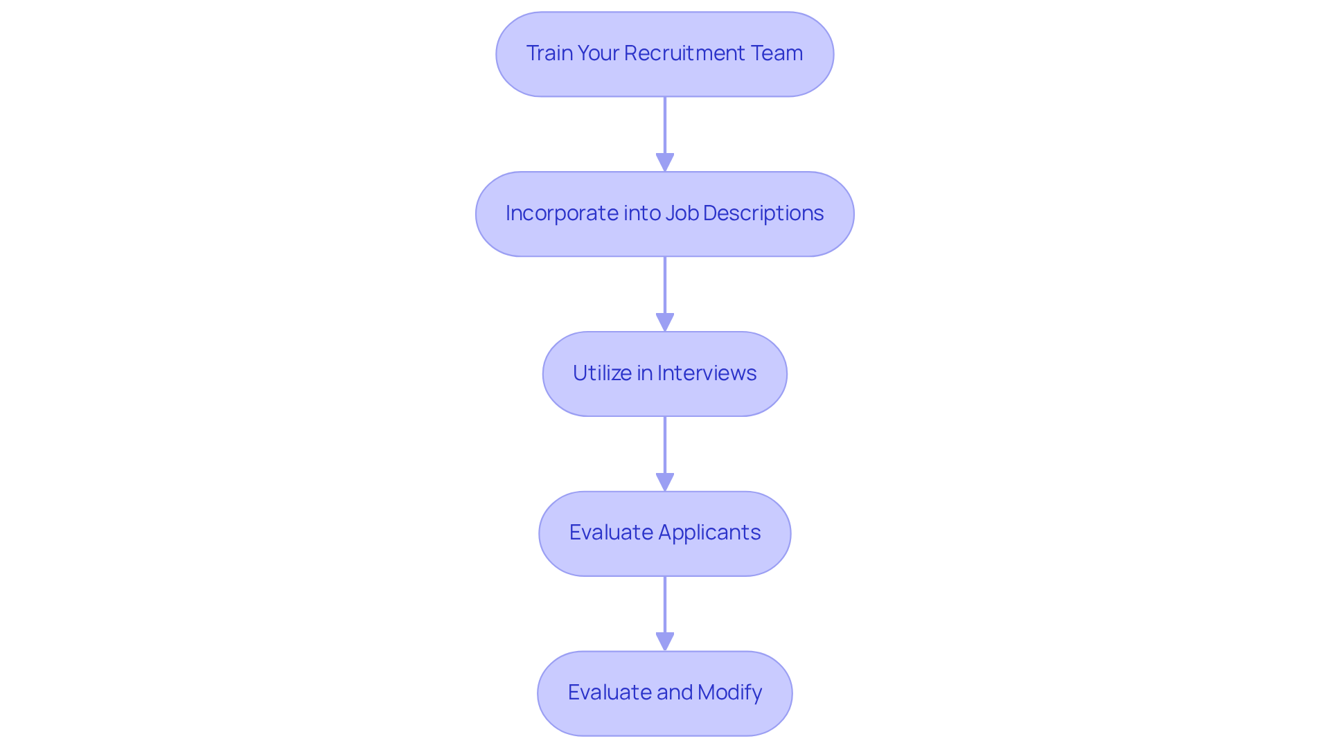 Each box represents a step in the hiring process. Follow the arrows to see how each step connects to the next, guiding you through the implementation of the Behavioral Success Profile template. Each box represents a step in the hiring process. Follow the arrows to see how each step connects to the next, guiding you through the implementation of the Behavioral Success Profile template.