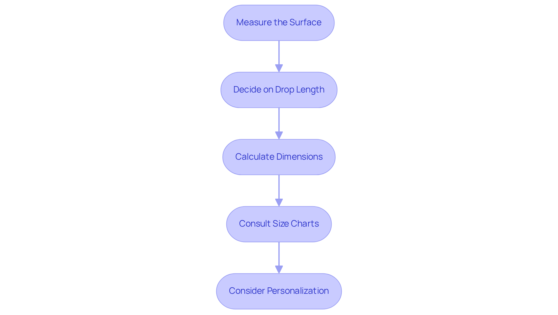 Each box represents a step in the process of ensuring your table cover fits perfectly. Follow the arrows to see how to move from measuring to personalizing your table cover.