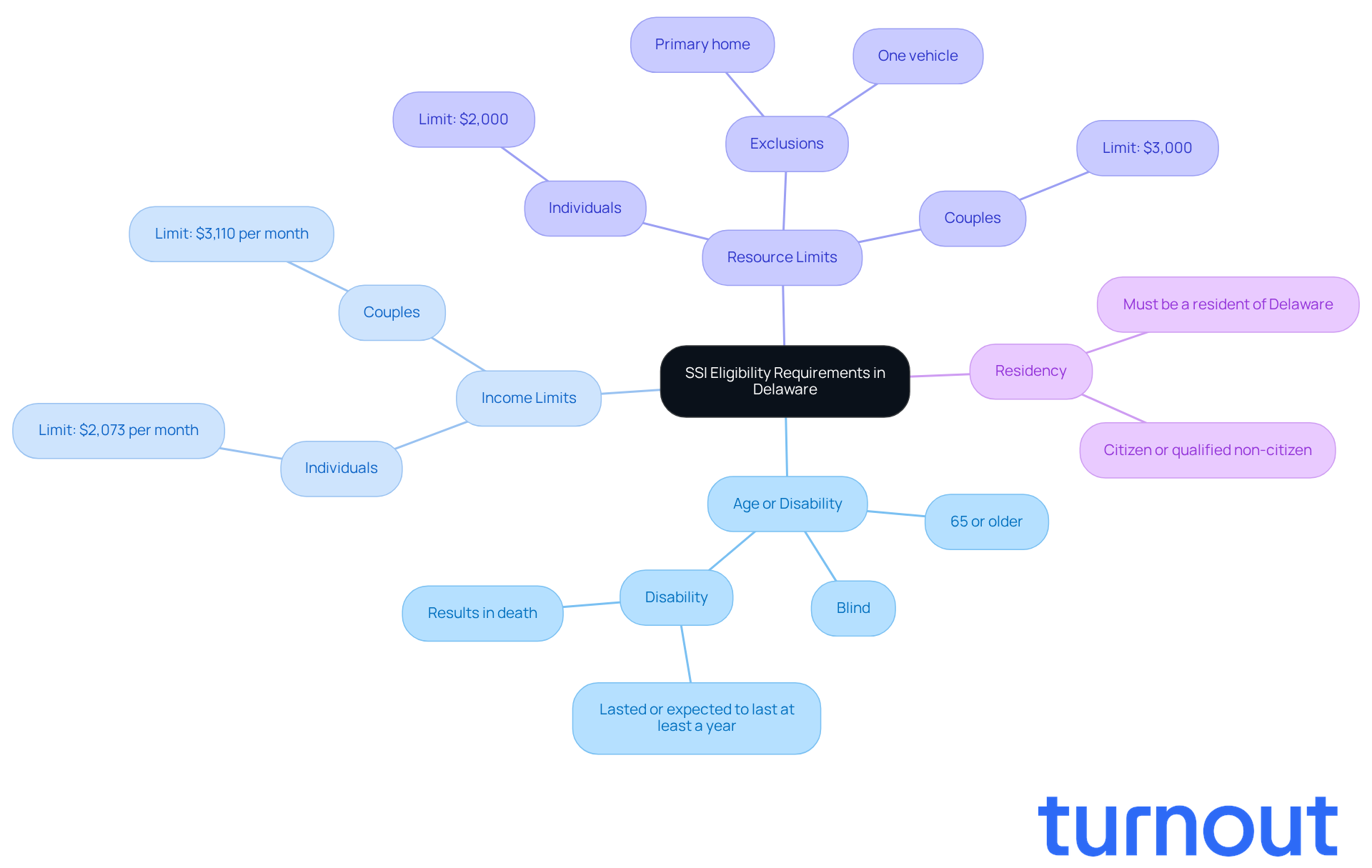 The central node represents the overall eligibility requirements for SSI. Each branch shows a different criterion, with further details provided in the sub-branches. This layout helps you see how each requirement connects to the main topic.