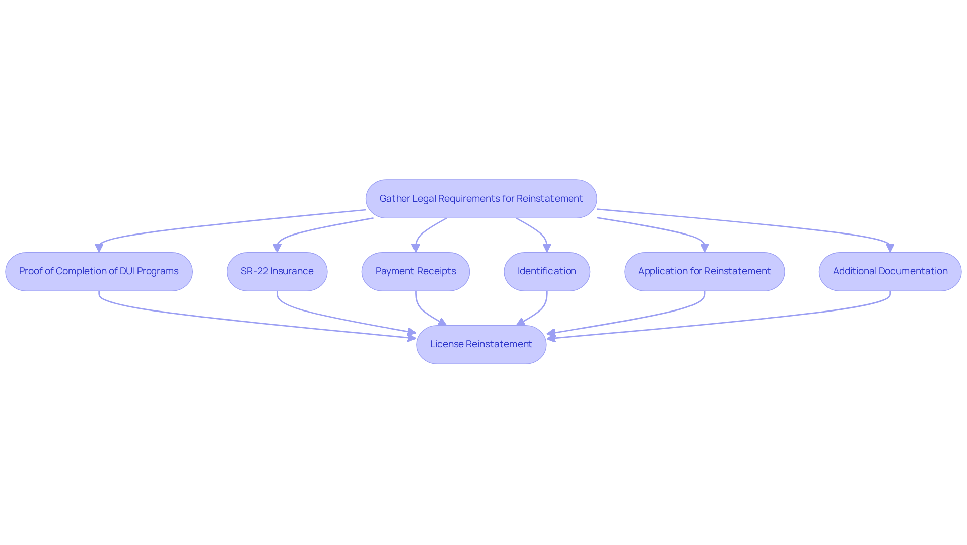 This flowchart guides you through the necessary steps to gather documentation for reinstating your license after a DUI. Each box represents a required document, and the arrows show how they all connect to the final goal of reinstatement. Make sure to collect all these items to streamline your application process!