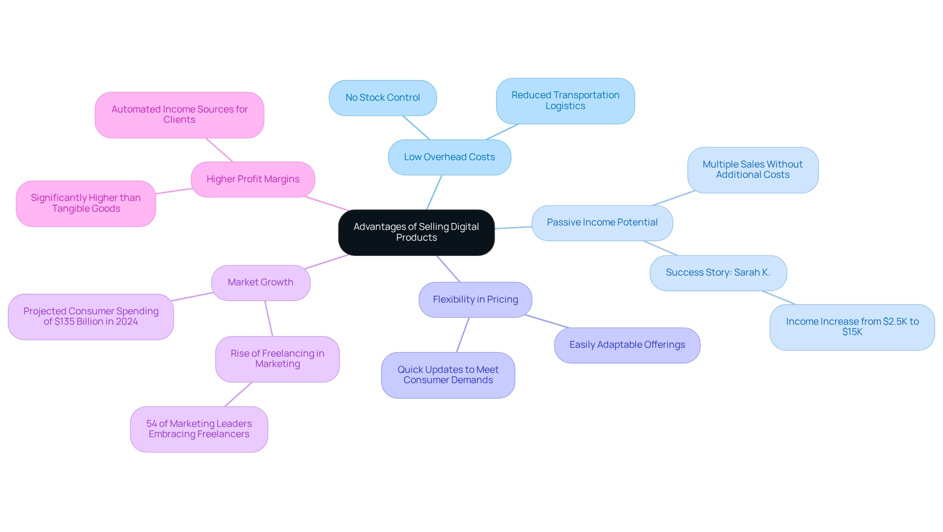 The central node represents the main topic, with branches showing key advantages and sub-branches providing specific details and examples.
