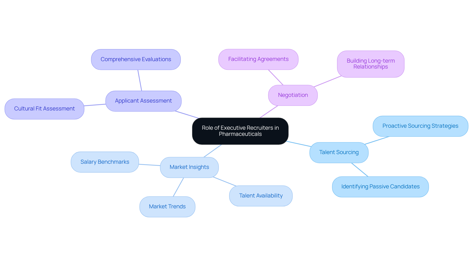 The central node represents the overall role of recruiters, while the branches show the key functions they perform. Each function is crucial for effective recruitment in the pharmaceutical industry. The central node represents the overall role of recruiters, while the branches show the key functions they perform. Each function is crucial for effective recruitment in the pharmaceutical industry.