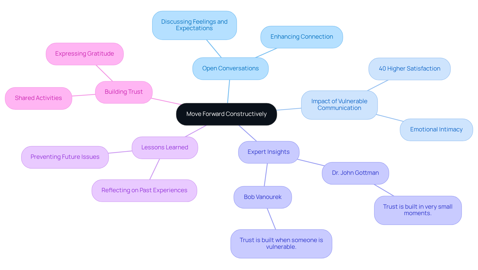Start at the center with the main idea, then explore each branch to see how different aspects like communication and trust interlink and contribute to stronger relationships.