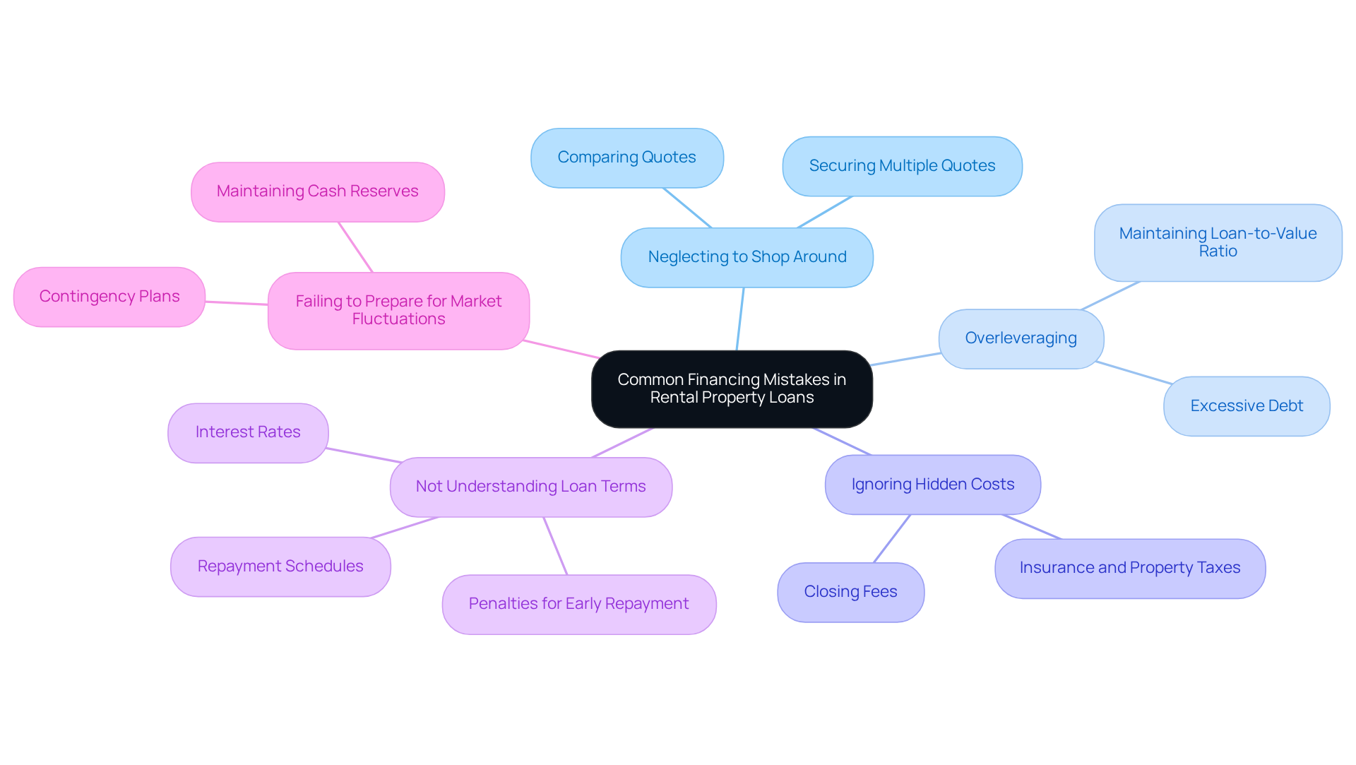The center shows the main topic, and each branch represents a specific mistake investors should avoid. Follow the branches to see explanations of each mistake, helping you make better financing decisions.