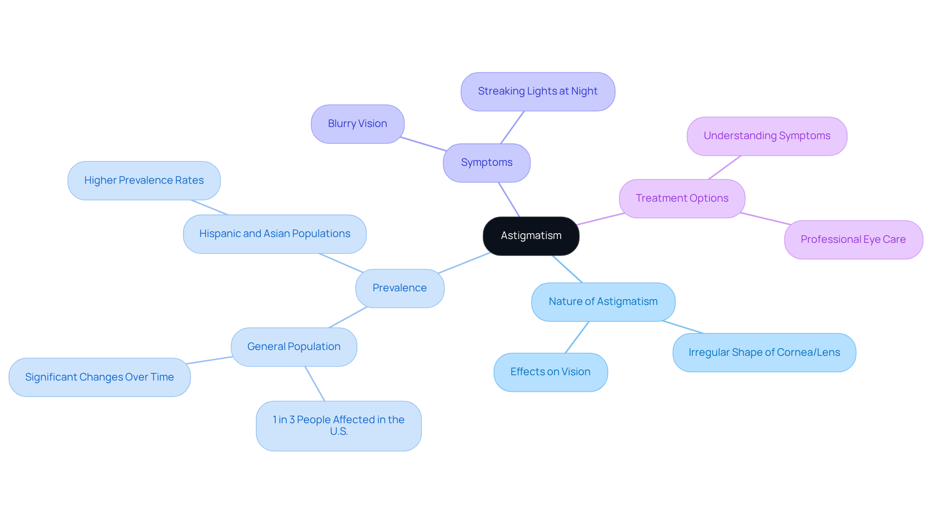 This mindmap starts with astigmatism at the center. Each branch represents a different aspect of the condition, helping you see how they connect. For example, the 'Prevalence' branch shows how common astigmatism is in different populations, while the 'Symptoms' branch highlights what to look out for. It's a great way to visualize the information and understand the bigger picture! This mindmap starts with astigmatism at the center. Each branch represents a different aspect of the condition, helping you see how they connect. For example, the 'Prevalence' branch shows how common astigmatism is in different populations, while the 'Symptoms' branch highlights what to look out for. It's a great way to visualize the information and understand the bigger picture!