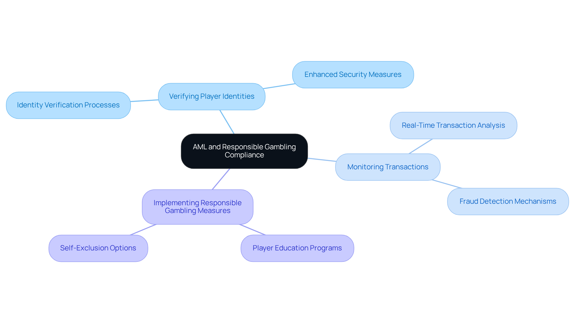 The center represents the overall goal of compliance, while the branches show the specific solutions that help achieve this goal. Each branch highlights a key area of focus, making it easy to see how they contribute to maintaining player trust and regulatory adherence.