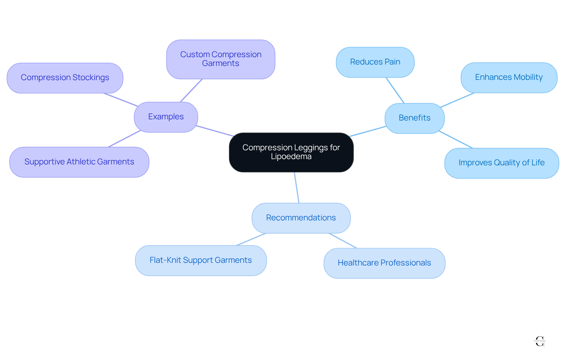 This mindmap shows how compression leggings help manage lipoedema symptoms. Start at the center with the main topic, then follow the branches to see the benefits, recommendations from healthcare professionals, and examples of effective garments. This mindmap shows how compression leggings help manage lipoedema symptoms. Start at the center with the main topic, then follow the branches to see the benefits, recommendations from healthcare professionals, and examples of effective garments.