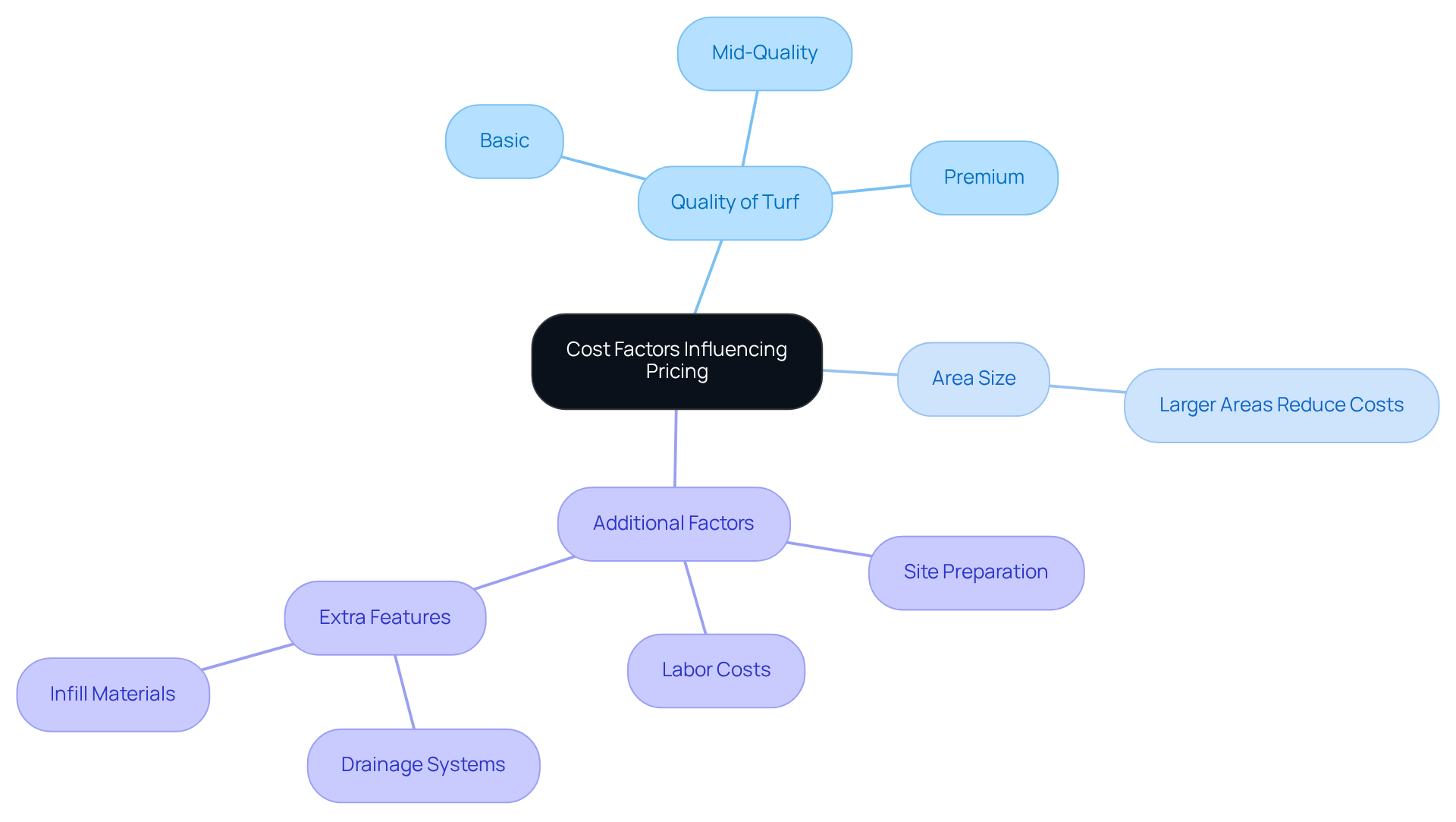 The central node shows the main topic, while branches represent different factors that affect pricing. Each sub-branch provides more detail about how these factors contribute to the overall cost.
