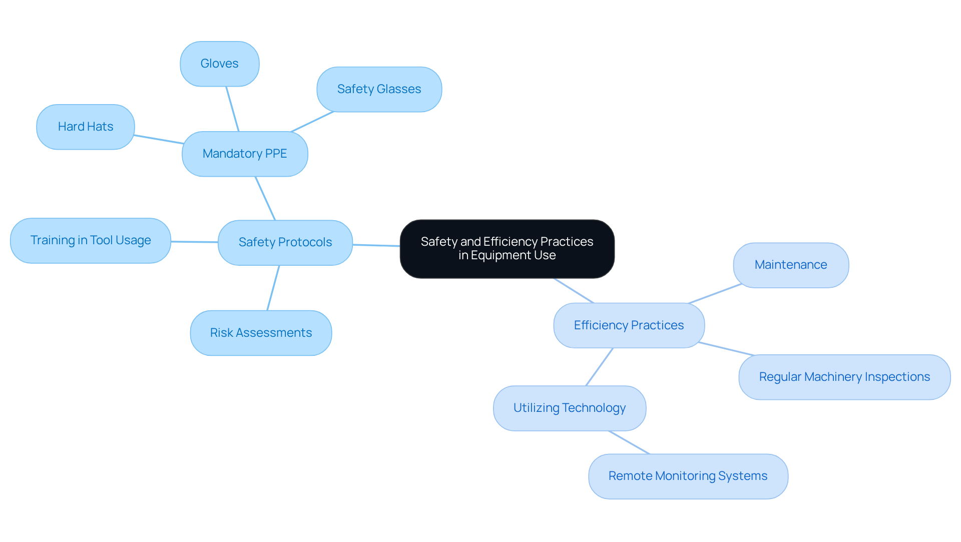The center represents the overall theme of safety and efficiency. The branches show the key areas of focus, with further details on specific actions to take under each category.