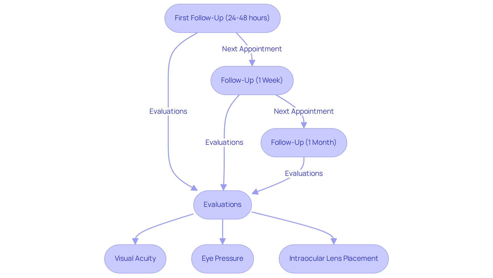Each box represents a follow-up appointment. The arrows show the order of visits, and the bullet points detail what evaluations will happen during each appointment to ensure a smooth recovery.