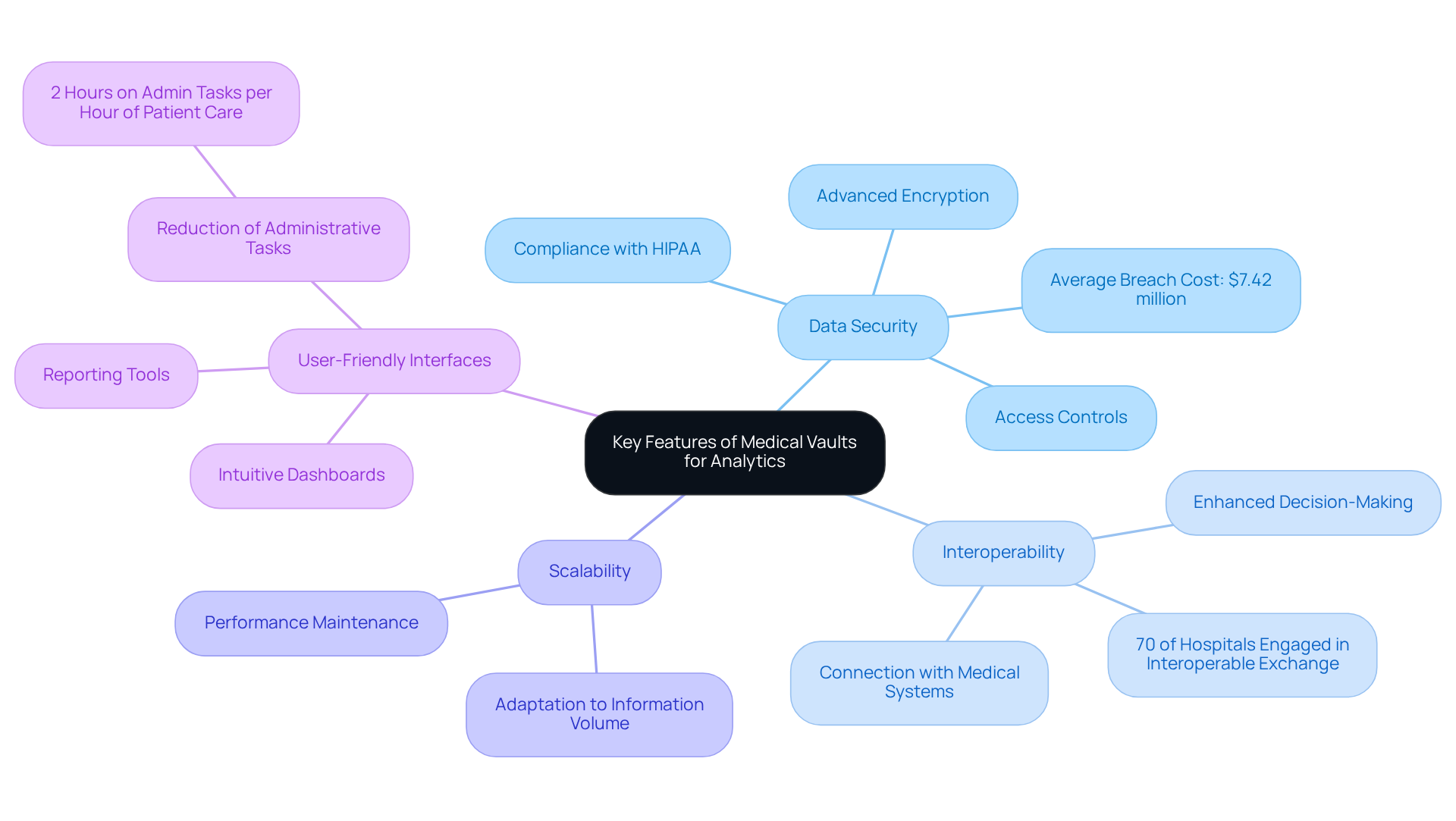 The central node represents the main topic, while the branches show the key features. Each feature has its own details that explain why it's important for medical organizations. Follow the branches to understand how each aspect contributes to effective medical information management.