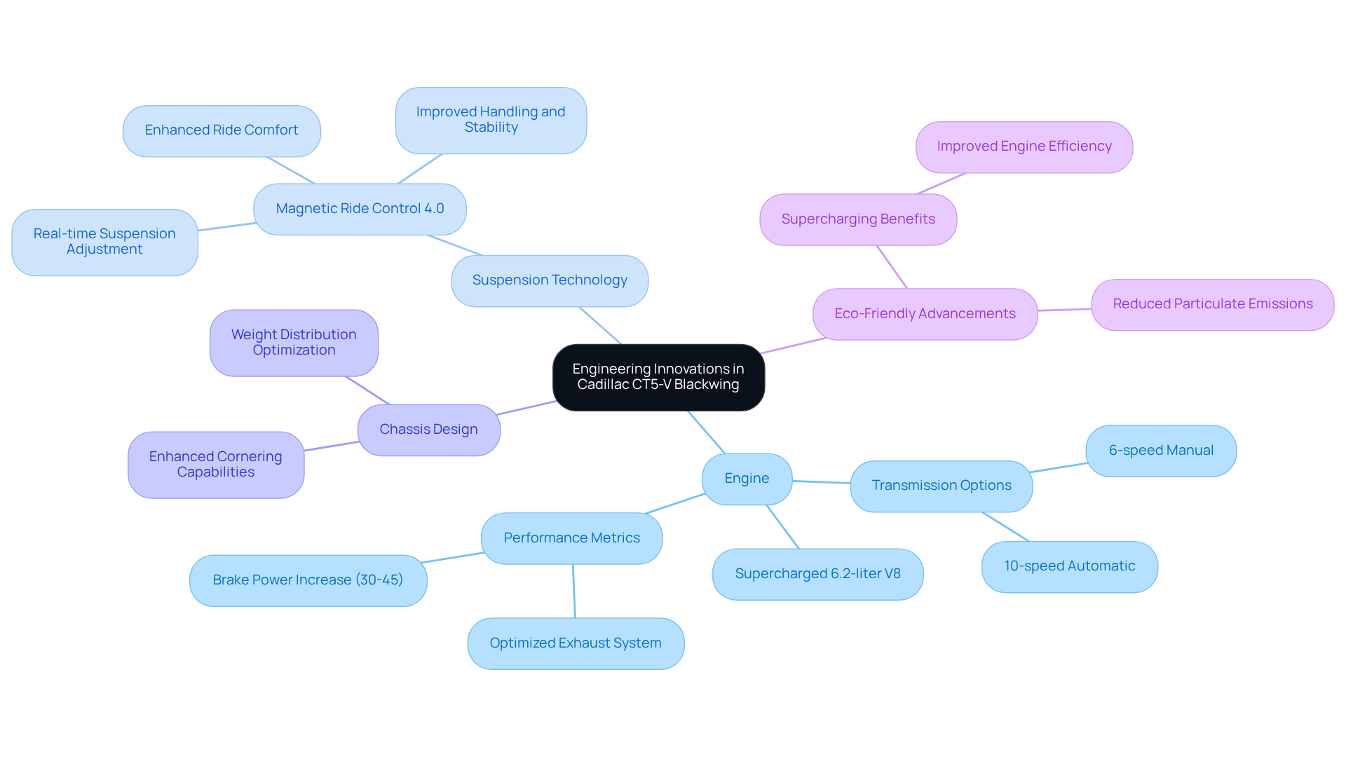 This mindmap starts with the main theme of engineering innovations at the center. Each branch represents a key feature of the Cadillac CT5-V Blackwing, showing how they contribute to luxury and performance. Follow the branches to explore specific technologies and their benefits. This mindmap starts with the main theme of engineering innovations at the center. Each branch represents a key feature of the Cadillac CT5-V Blackwing, showing how they contribute to luxury and performance. Follow the branches to explore specific technologies and their benefits.