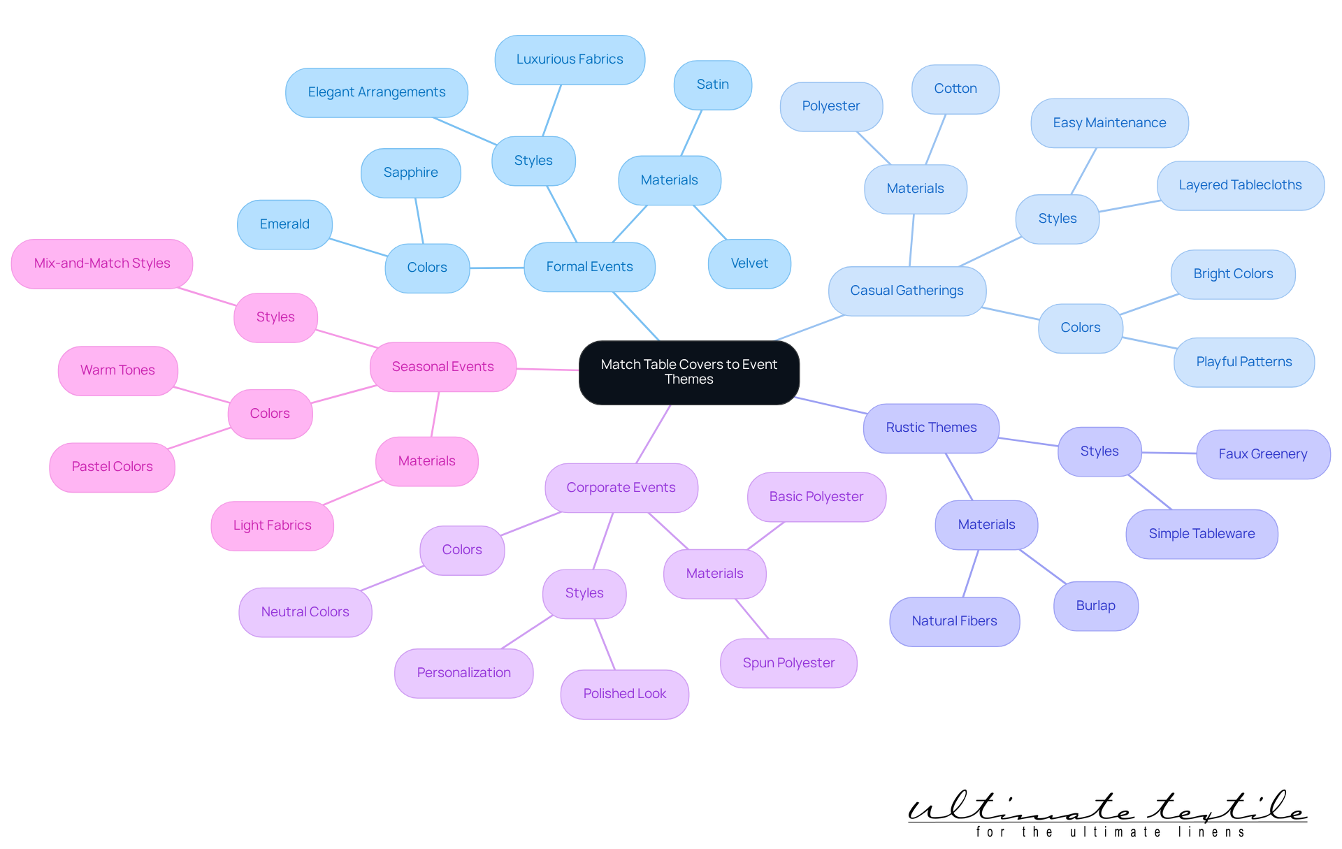The central node represents the main topic of matching table covers. Each branch shows a different event type, and the sub-branches provide specific suggestions for materials and colors. This layout helps you quickly find the right cover for your event.