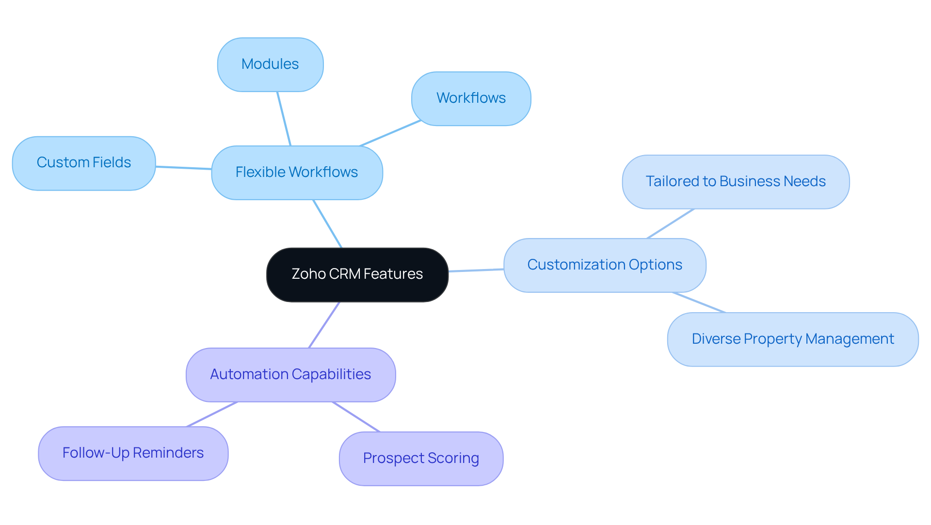 The central node represents Zoho CRM, with branches showing its key features. Each sub-branch details specific tools or benefits, helping you see how they connect and support brokers in their work.