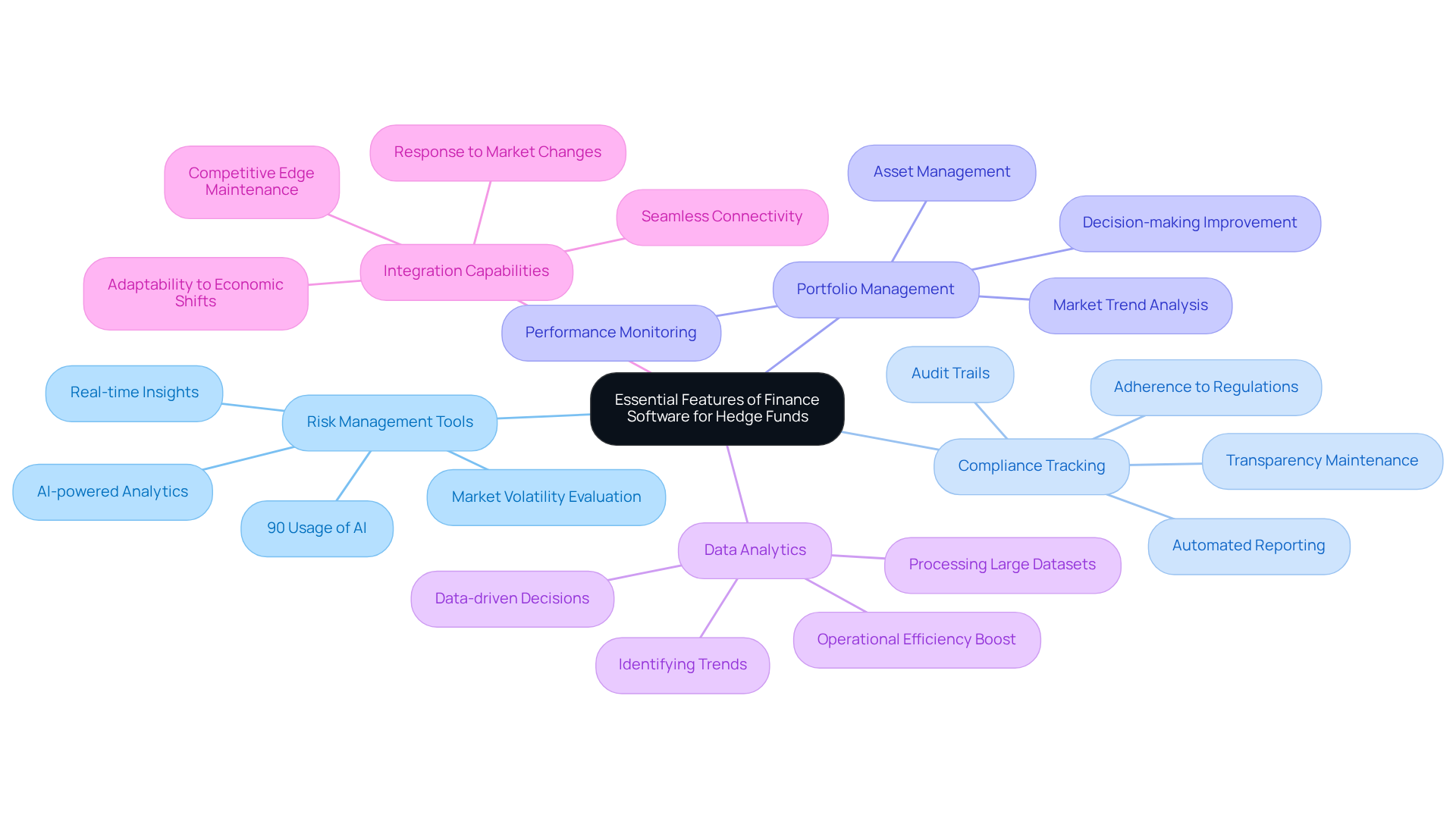 The central node represents the main topic, while each branch highlights a key feature of finance software. Sub-branches provide additional details about each feature's importance and functionality.
