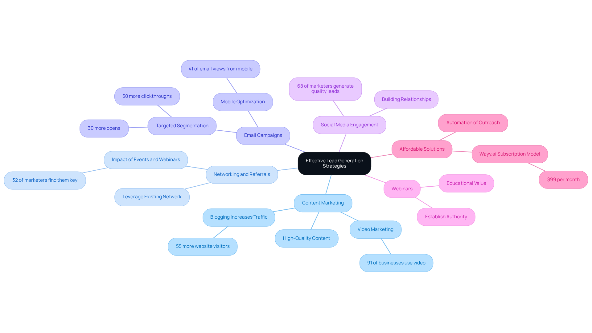 This mindmap starts from the central theme of lead generation strategies and branches out into specific tactics. Each branch represents a different strategy, with sub-points detailing what makes that strategy effective. The colors help differentiate the strategies visually.