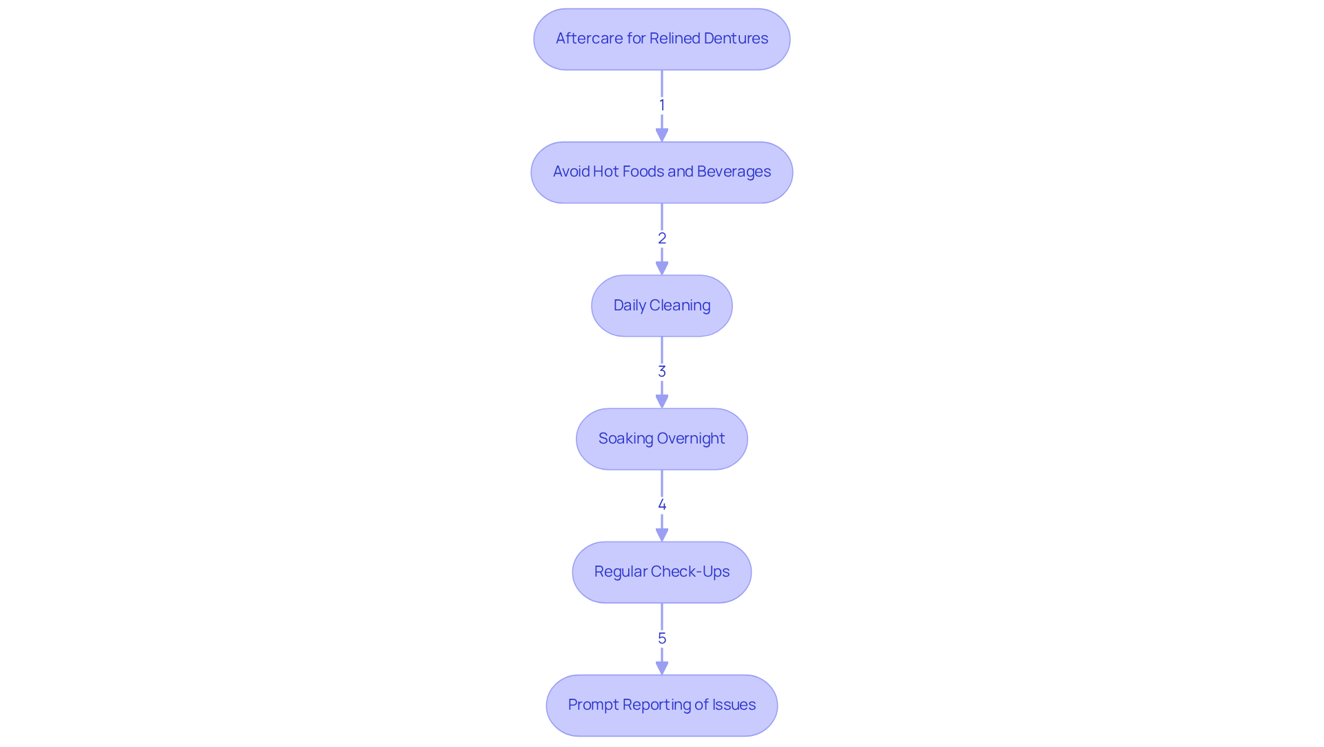 Each box represents a step in caring for your relined dentures. Follow the arrows to see what you should do first and how each step helps maintain your comfort and the condition of your denture.