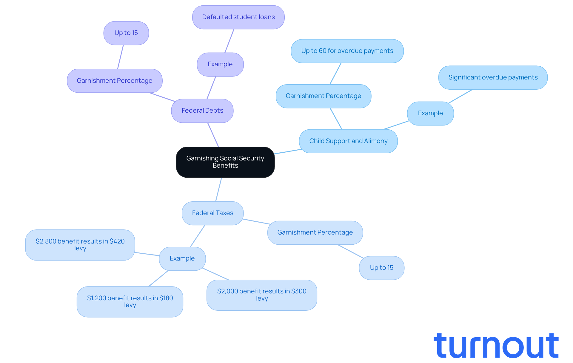The central node represents the main topic, while the branches show different conditions that can lead to garnishment. Each branch provides specific details about how much can be garnished and under what circumstances.