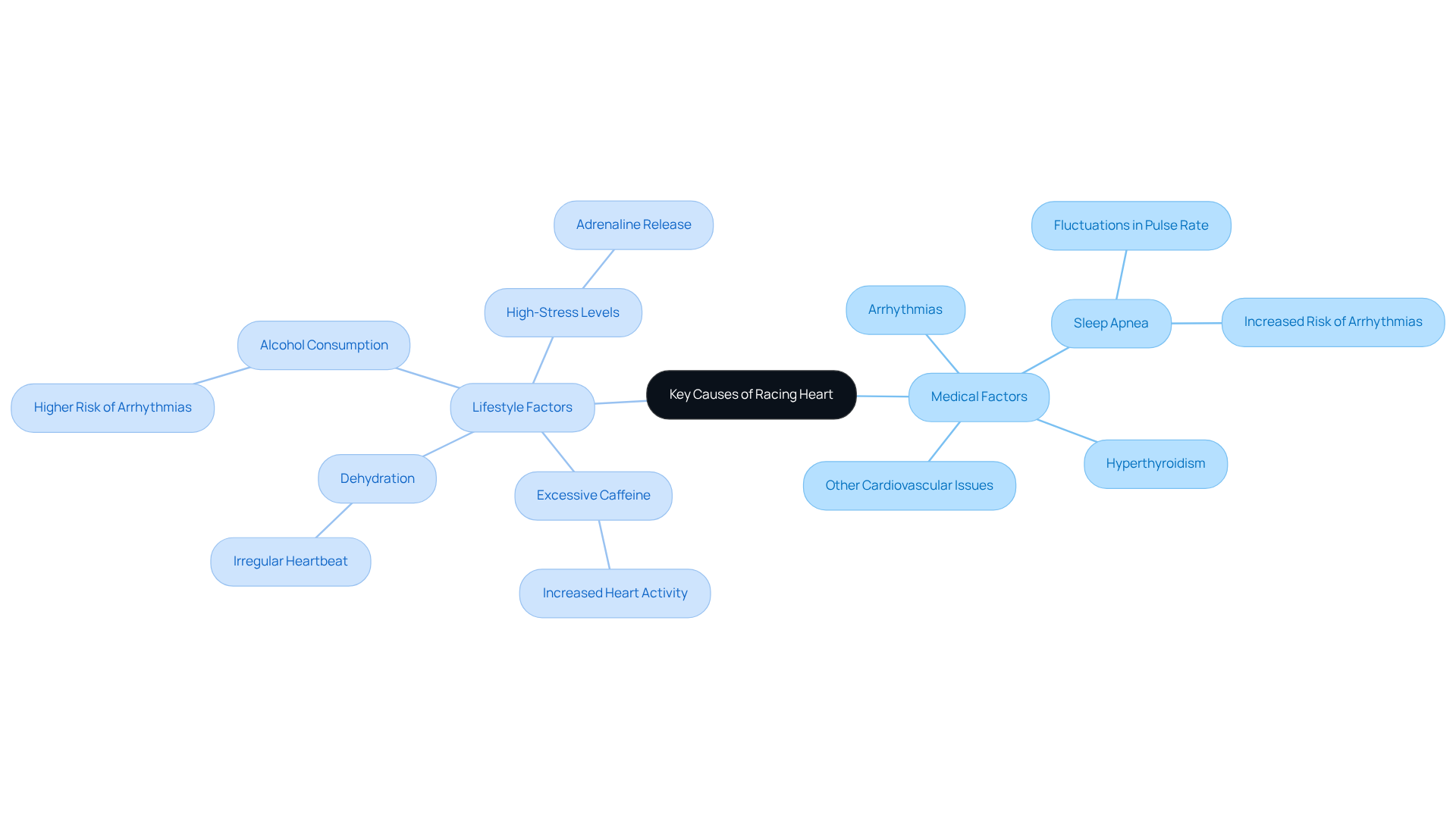 The central node represents the main topic, while the branches show different causes. Each color-coded branch helps you see how medical conditions and lifestyle choices contribute to heart health.