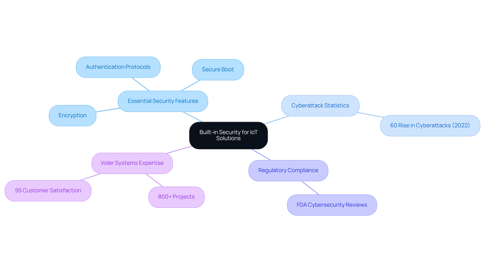 This mindmap illustrates the key components of built-in security for IoT medical equipment. Start at the center with the main theme, then explore the branches to see essential features, statistics on cyberattacks, compliance requirements, and the expertise of Voler Systems. Each branch represents a critical aspect of security, helping you understand how they all connect to protect patient information. This mindmap illustrates the key components of built-in security for IoT medical equipment. Start at the center with the main theme, then explore the branches to see essential features, statistics on cyberattacks, compliance requirements, and the expertise of Voler Systems. Each branch represents a critical aspect of security, helping you understand how they all connect to protect patient information.