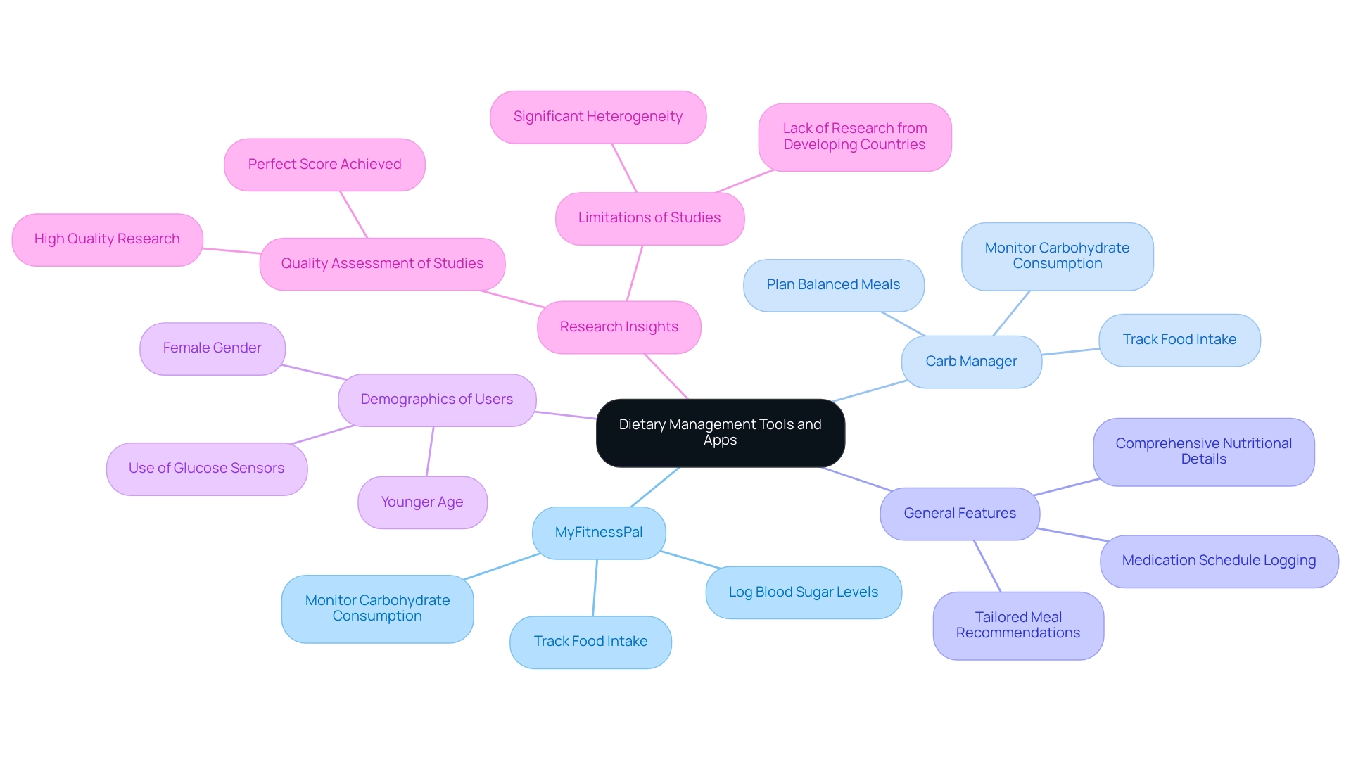 The central node represents the overall theme, with branches for each tool and their respective features.