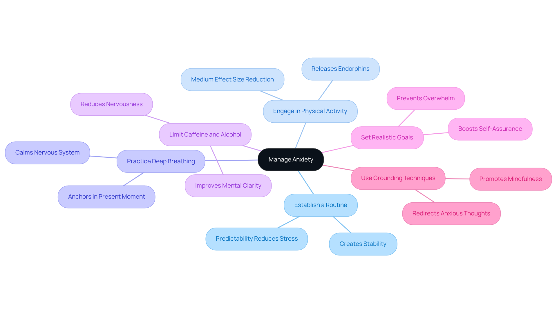 The center represents the main goal of managing anxiety, with branches showing different strategies to achieve this. Each strategy has its own color to help differentiate them, making it easy to see all the options available.