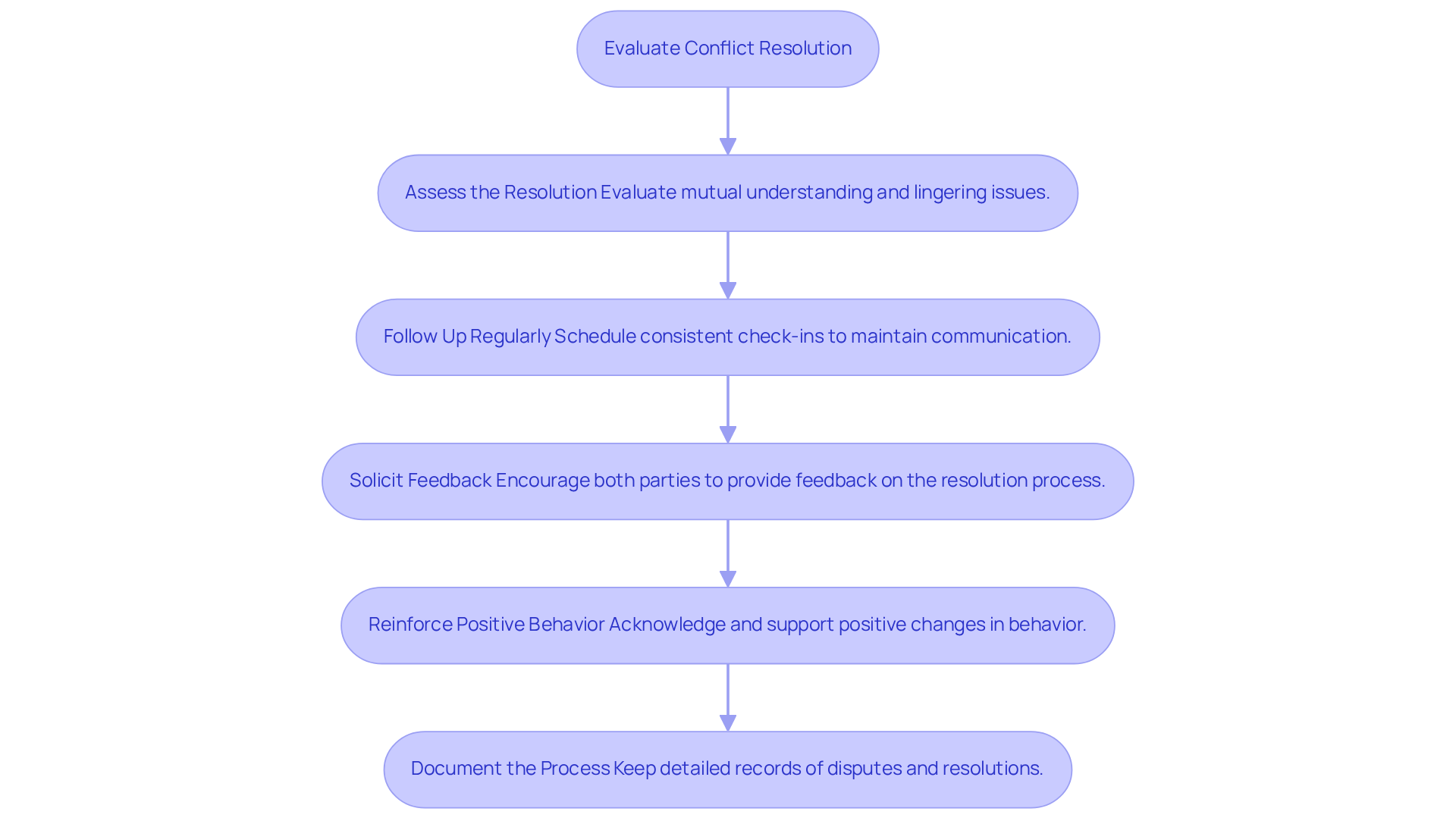 This flowchart outlines the essential steps to take after resolving a conflict. Each box represents a step you should follow to ensure that the resolution is effective and lasting. Start at the top and follow the arrows down to see how each step connects to the next.