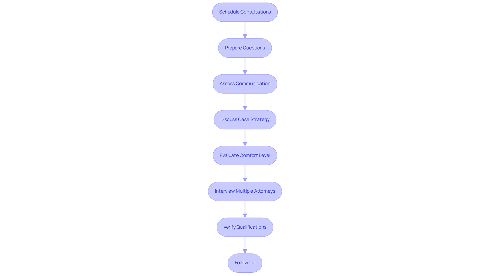 Each box represents a step in the process of finding the right attorney. Follow the arrows to see how each step leads to the next, helping you make an informed decision.