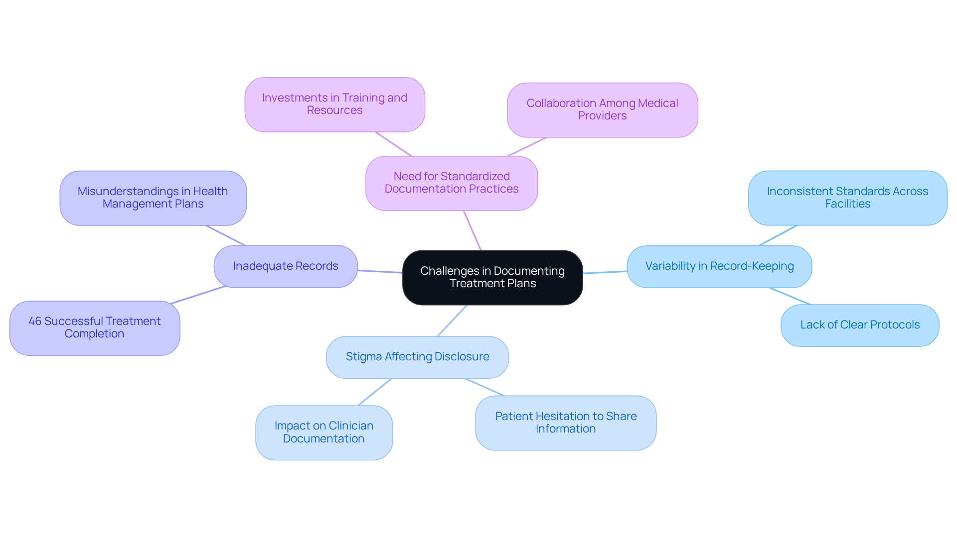 The central node represents the main topic, while the branches illustrate specific challenges and their implications. Each color-coded branch helps you quickly identify different areas of concern.